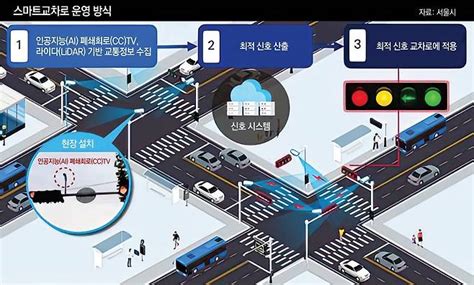 교차로 꼬리물기 감지한 Ai 빅데이터로 최적 신호주기 찾아내