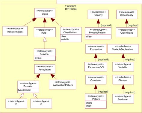 The Uml Profile Of Transformations Upt Download Scientific Diagram