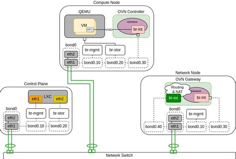 network architectures — openstack ansible 30 1 1 dev1 documentation