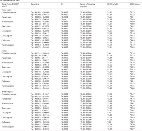 Table 1 From Determination Of Benzodiazepines In Beverages Using Green Extraction Methods And
