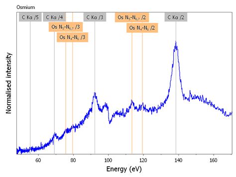 Osmium CSIRO Spectroscopy Database