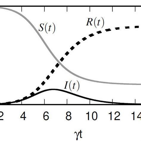 Algebraic Solution To The System Of Differential 1 3 Assuming
