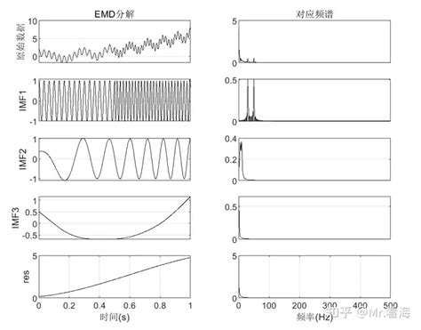 类emd的“信号分解方法”横向对比详解，emd，eemd，ceemd，ceemdan，iceemdan，ewt，vmd优劣对比。附一行代码实现