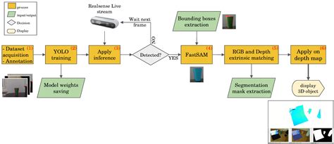 Fusionvision A Comprehensive Approach Of 3d Object Reconstruction And Segmentation From Rgb D