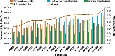Sub Basins Wise Vulnerability Index Score And The Normalized Score Download Scientific Diagram
