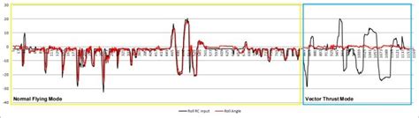 On Board Accelerometer Roll Reading Black And RC Roll Input Download Scientific Diagram