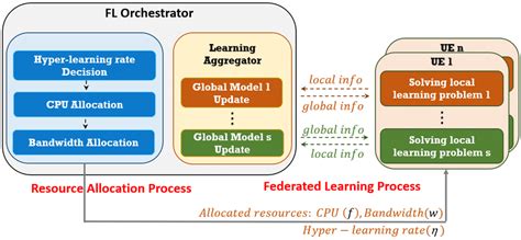 Centralized Deployment Download Scientific Diagram