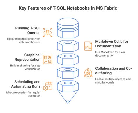 Mastering T Sql Notebooks In Microsoft Fabric