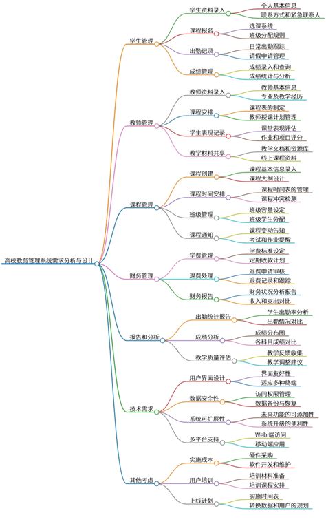 高校教务管理系统需求分析与设计 Markmap思维导图模板库