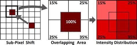 Example Of The Subpixel Accuracy Ratiometric Image Correction Using A