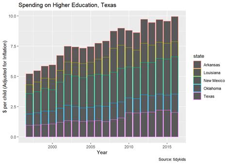 Chapter 9 Data Visualizations 381m Course Tutorials
