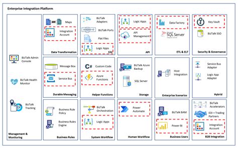 Biztalk 2020 And Azure Biztalk Integration Platform