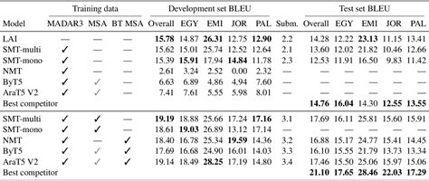 Table 2 From The Helsinki Nlp Submissions At Nadi 2023 Shared Task