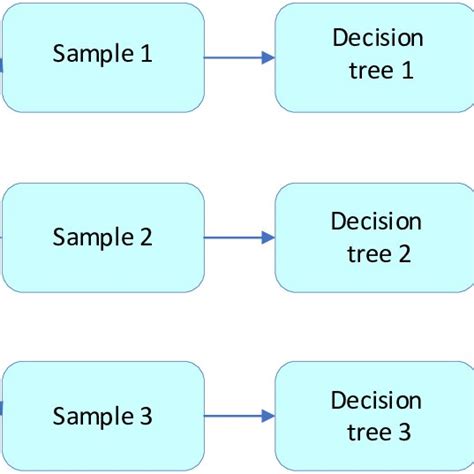 How The Random Forest Algorithm Works Download Scientific Diagram