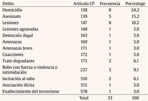 Delito De Odio En España Código Penal Penas Y Significado