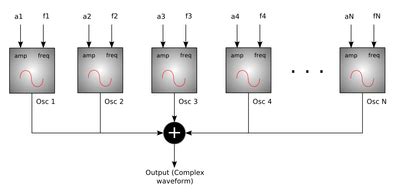 Define Synthesis How Does Additive Synthesis Work RouteNote Create Blog