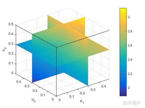 Matlab如何对三维数组 N1×n2×n3）进行作图 知乎