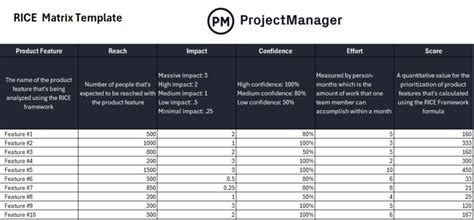 RICE Framework For Prioritization In Product Management