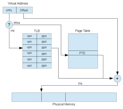 classical memory access optimization with the tlb