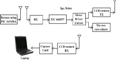 Figure 1 From Design And Implementation Of Remote Operated Spy Robot Control System Semantic
