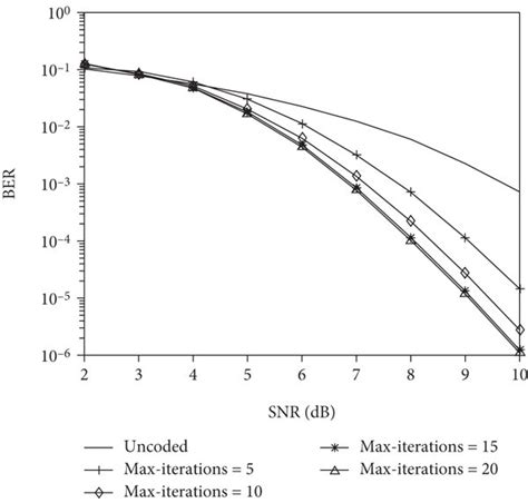 Ber Performance Of Gmp Algorithm With Different Iterations Download
