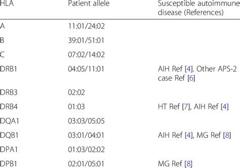 Results Of HLA Typing Test Of The Patient Download Scientific Diagram