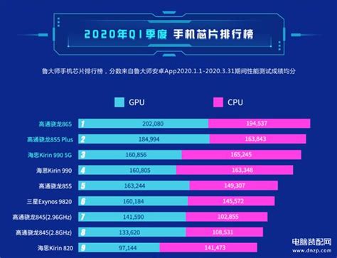 鲁大师cpu跑分天梯图最新（安兔兔和鲁大师处理器排行榜） We生活