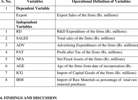 Operational Definitions Of Dependent And Independent Variables
