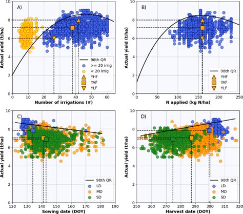 Rice Yield Response To A Number Of Irrigations B N Applied C Download Scientific