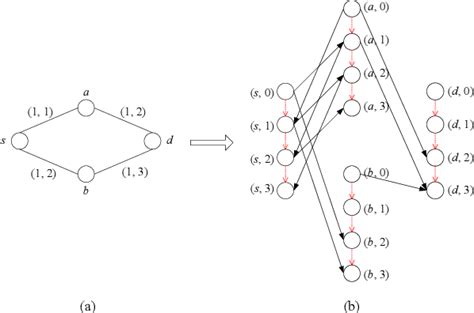 Qos Routing Algorithms Using Fully Polynomial Time Approximation Scheme Semantic Scholar