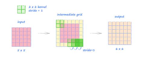 Make Your Own Neural Network Calculating The Output Size Of