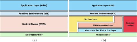 Autosar Architecture A Bsw Sublayers B Download Scientific Diagram