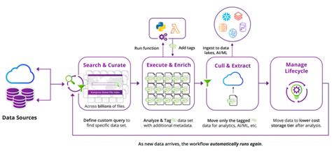 Automate Unstructured Data Discovery Smart Workflows