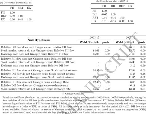 Dynamic Interaction Among The Variables Download Scientific Diagram