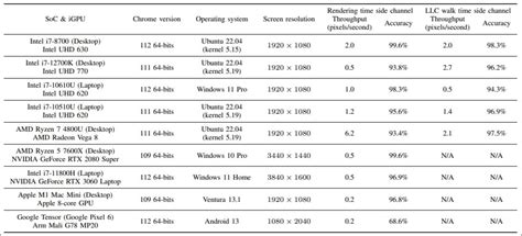 Modern Gpular Yeni Gpu Zip Yan Kanal Saldırısına Karşı Savunmasız Siber Ulak