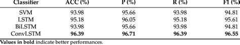 Weighted Average Classification Results Download Scientific Diagram