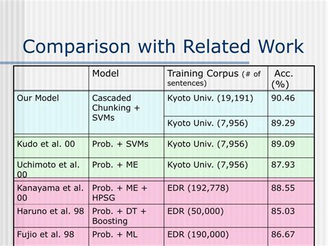 Ppt Japanese Dependency Analysis Using Cascaded Chunking Powerpoint