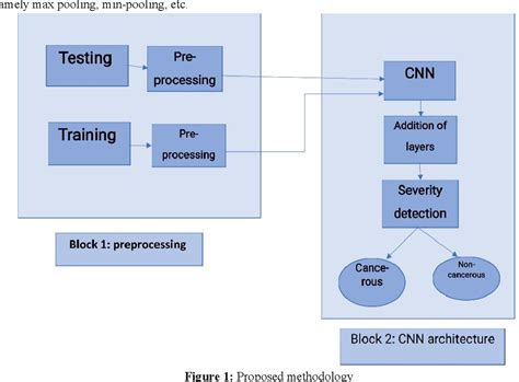 Figure 1 From Lung Cancer Detection Using Ct Scans Images Semantic Scholar