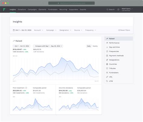 Harness Donor Analytics Fundraise Up Insights Dashboard Fundraise Up