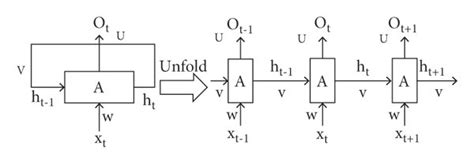 Schematic Diagram Of The Basic Structure Of The Recurrent Neural