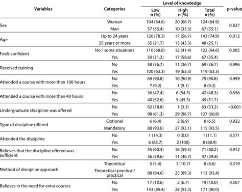 Sample Characterization And Bivariate Analysis Between The Level Of Download Scientific Diagram