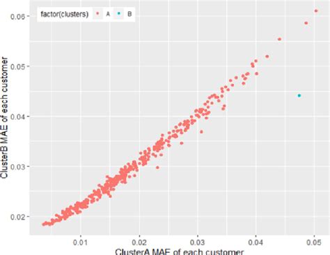 figure 9 from a novel closed loop clustering algorithm for hierarchical