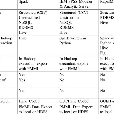 Solutions For Data Analytics On Hadoop Download Table