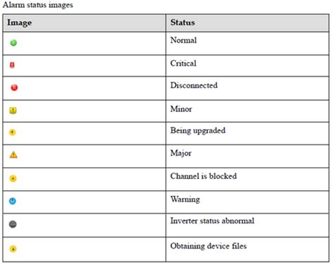 Alarm Status In Neteco Servers Huawei Enterprise Support Community