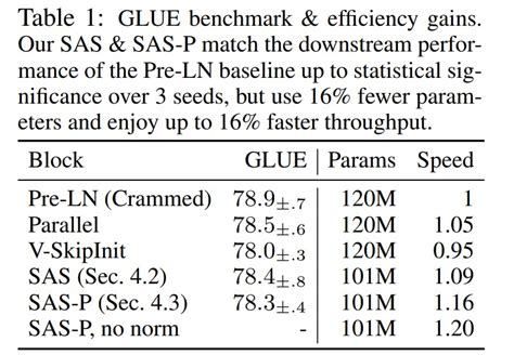 Depth Scaling And Efficiency Gains With Simplified Transformer Blocks Hackernoon