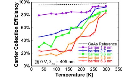 Temperature Dependence Of Collection Efficiencies Of Carriers Excited