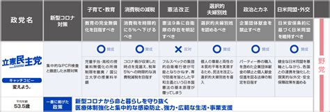 衆院選2021の各党公約を一覧で比較！政策・マニフェストから投票先を選ぼう｜第49回衆議院選挙 政党公約比較表 ｜ 日本最大の選挙・政治情報