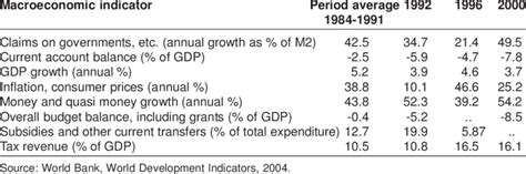 Descriptive Statistics For Selected Macroeconomic Variables Download Table