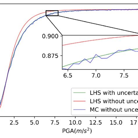 Comparing The Curves Using Lhs Latin Hypercube Sampling And Mc Monte Download Scientific