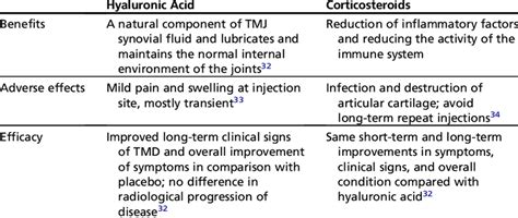 Types Of Intra Articular Injections Used In Treatment Of Tmj And Download Table